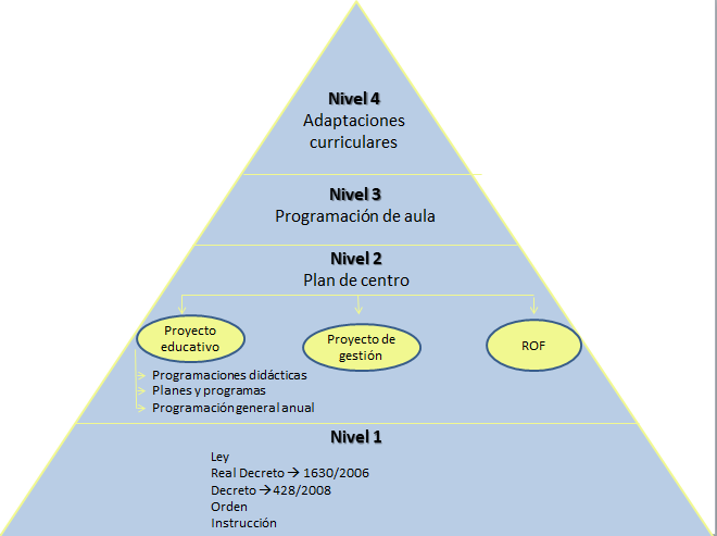 Niveles de programación :: Aula-de-fantasia45